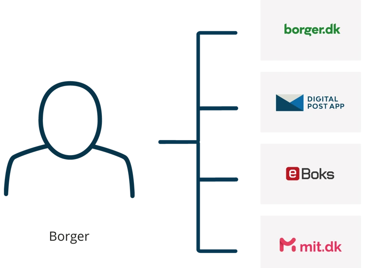 Platforme til Digital Post