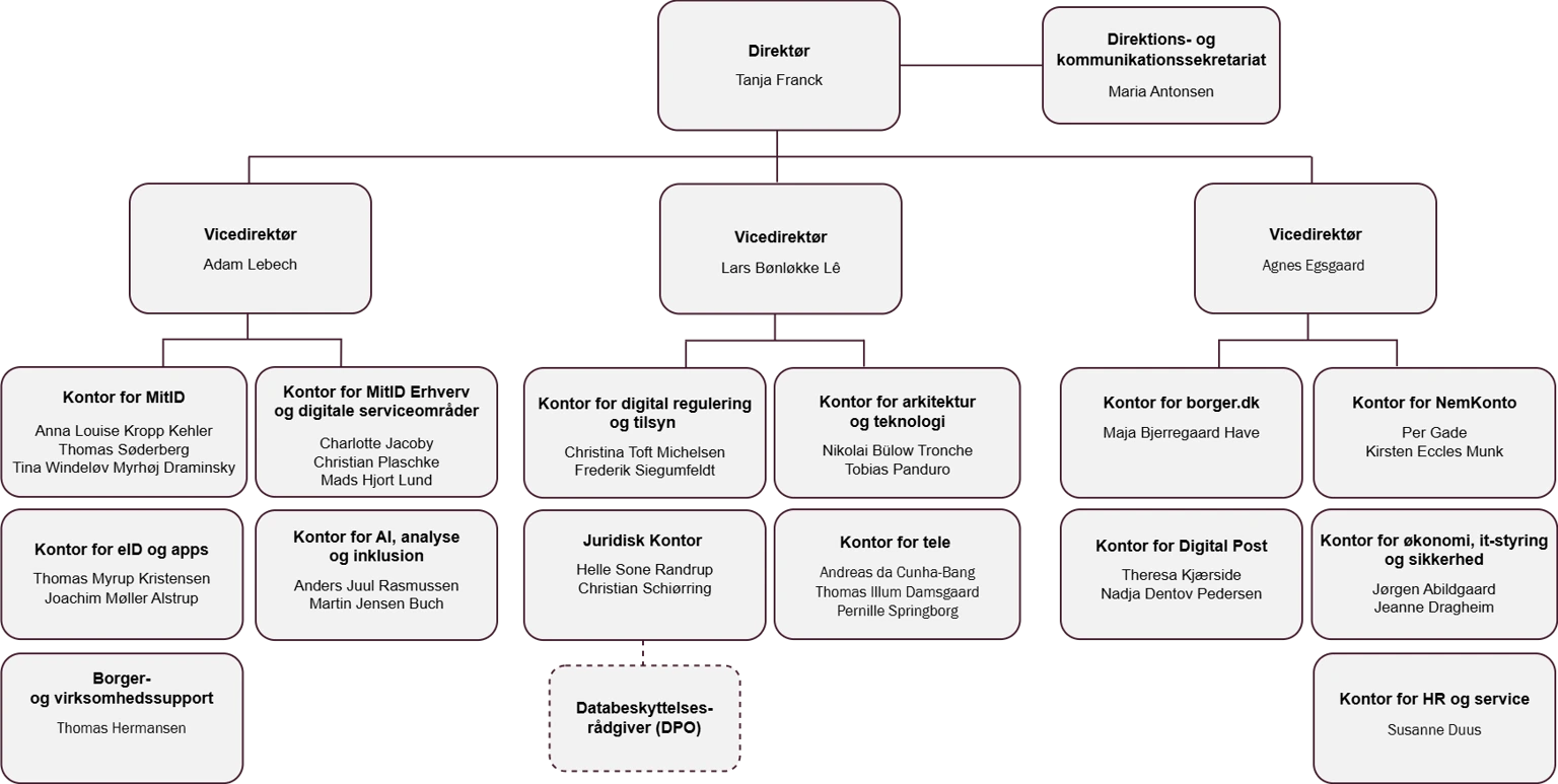 Digitaliseringsstyrelsens organisation